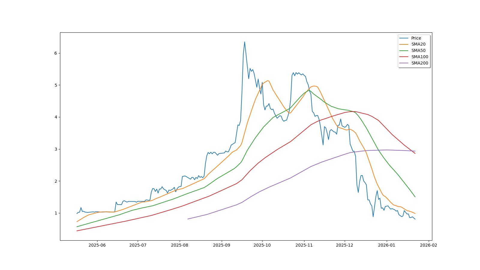 TEXITcoin Simple Moving Averages
