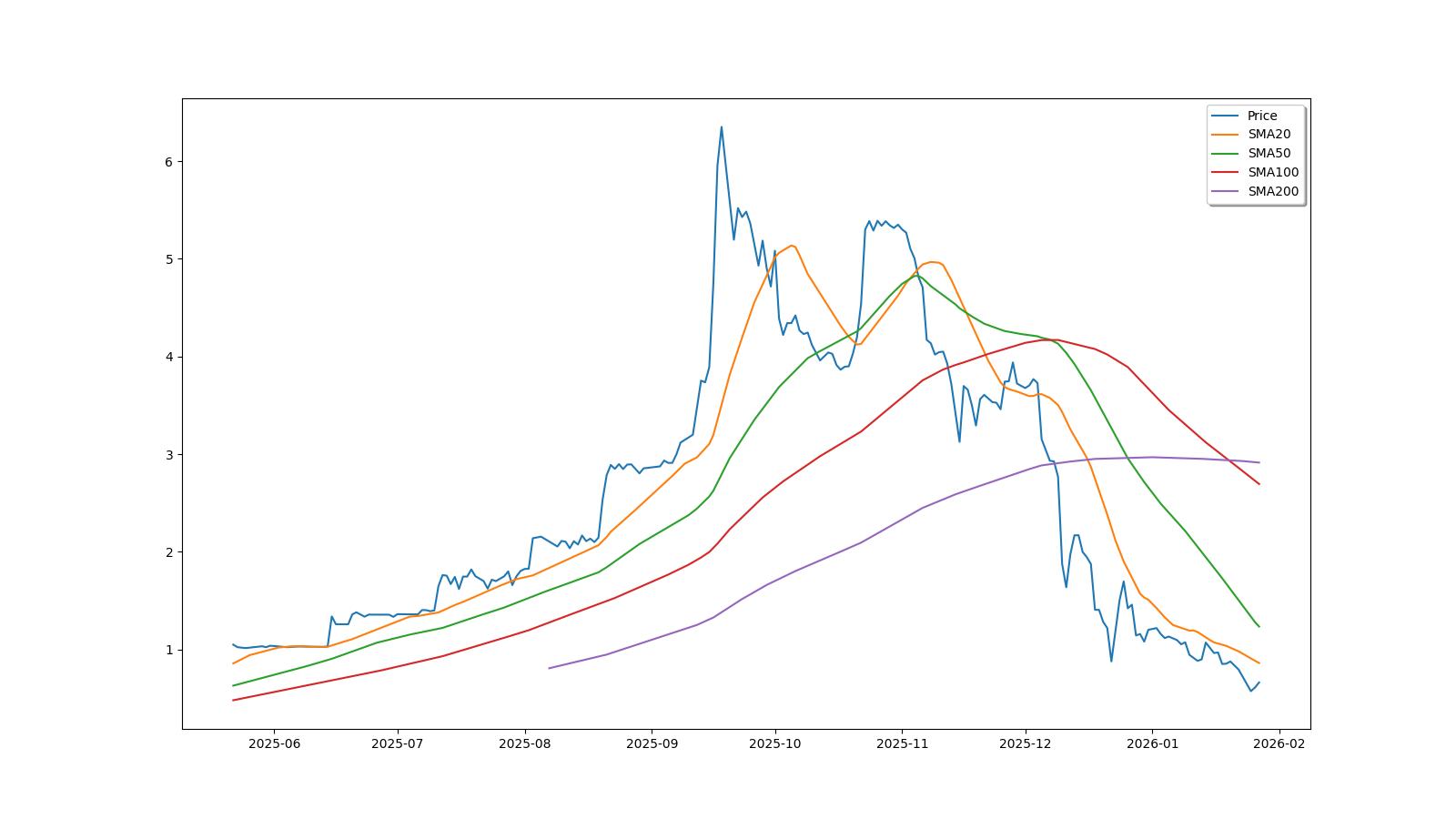 TEXITcoin Simple Moving Averages