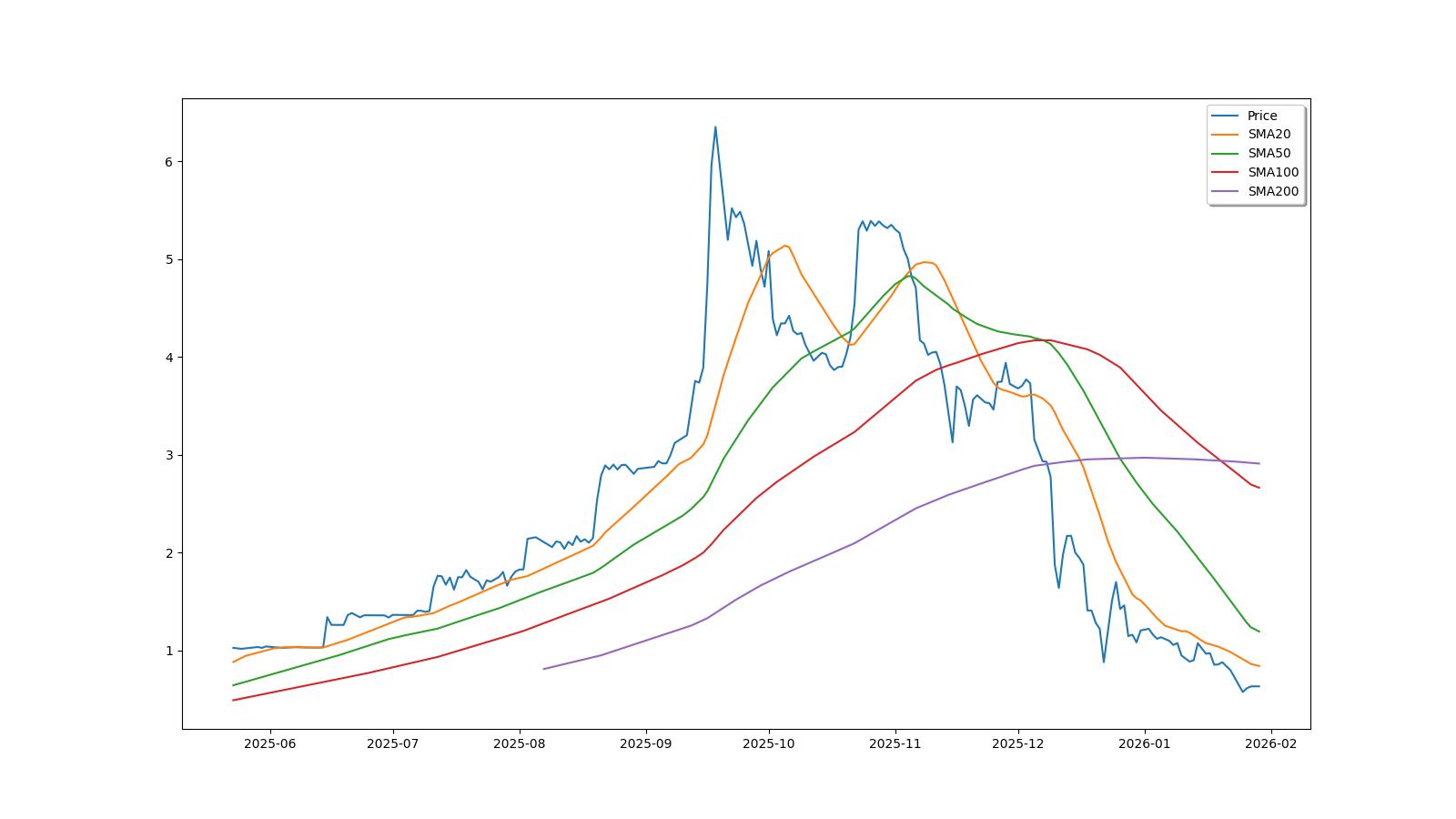 TEXITcoin Simple Moving Averages