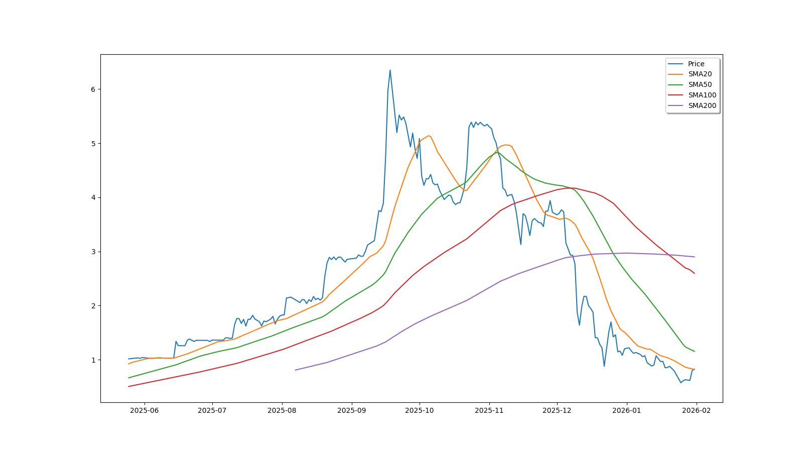 TEXITcoin Simple Moving Averages