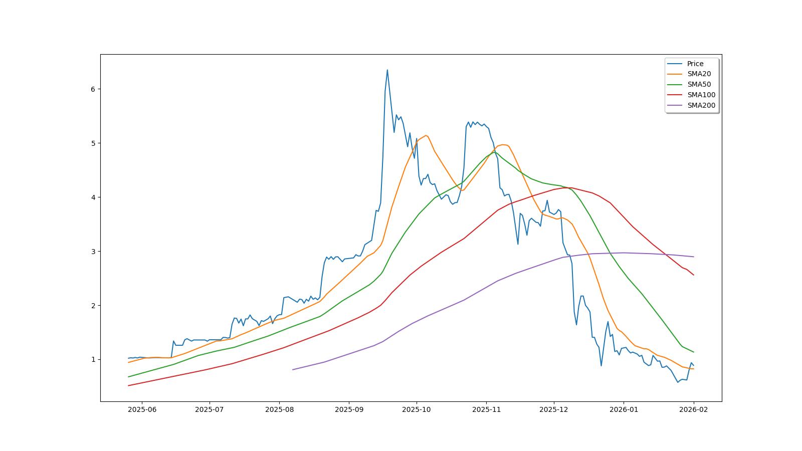 TEXITcoin Simple Moving Averages