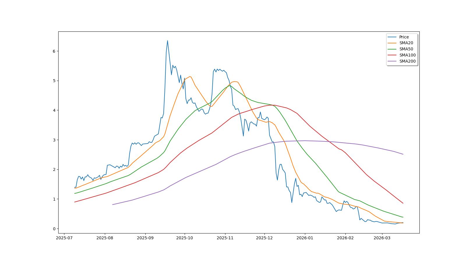 TEXITcoin Simple Moving Averages