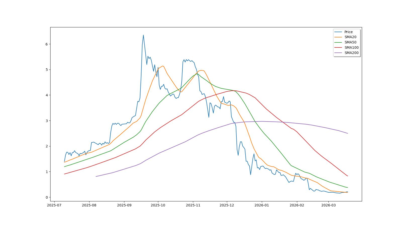 TEXITcoin Simple Moving Averages