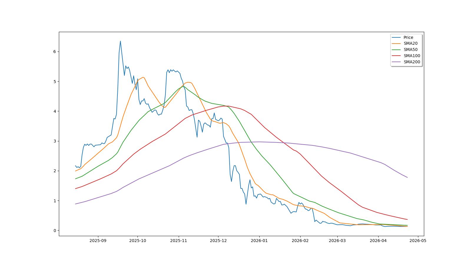 TEXITcoin Simple Moving Averages