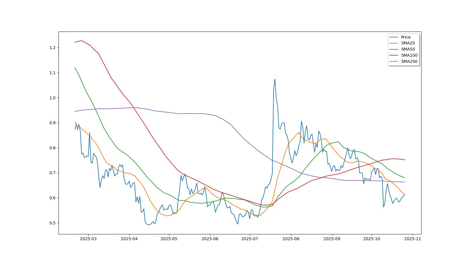 テゾス Simple Moving Averages