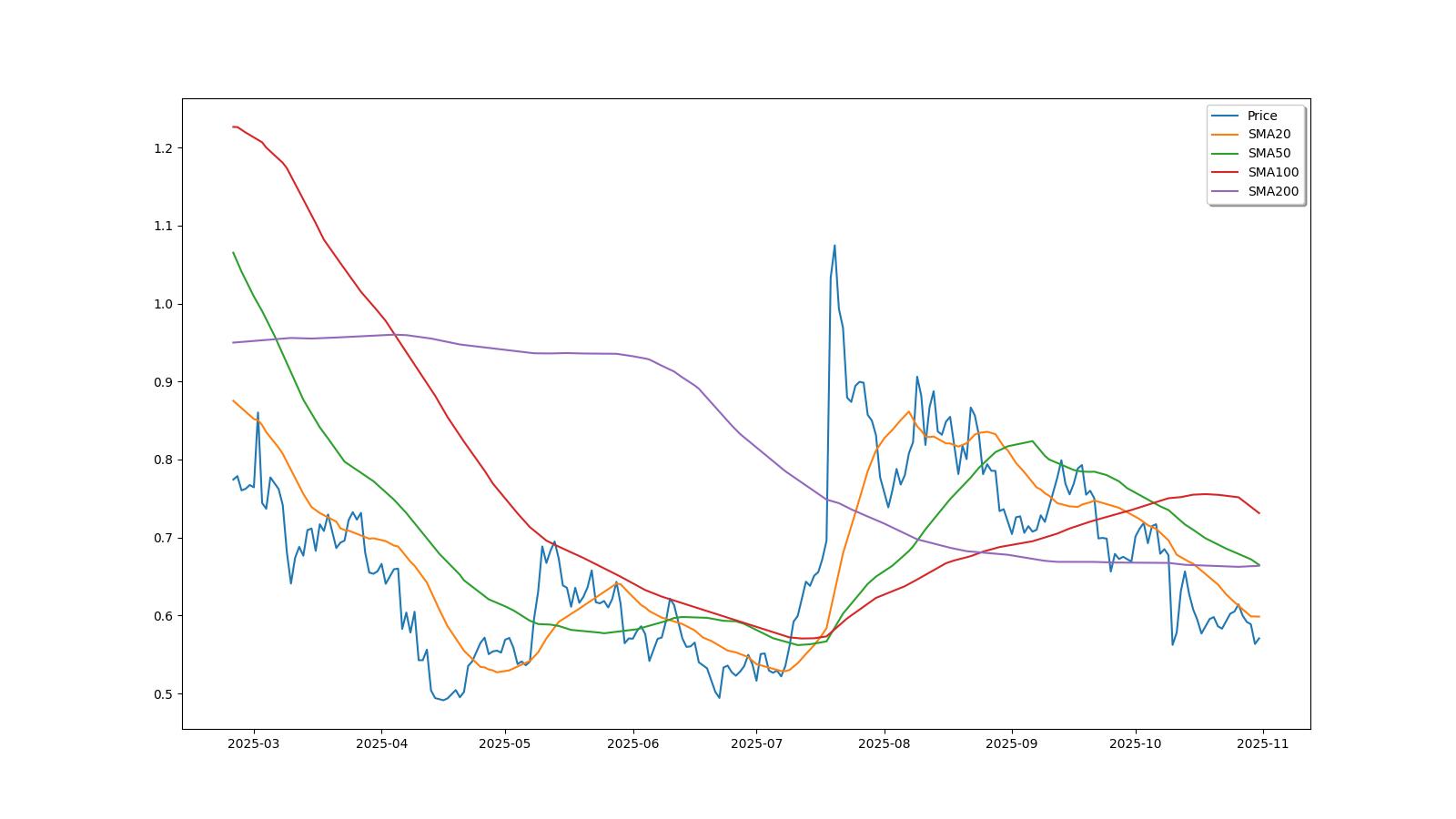 Tezos Simple Moving Averages
