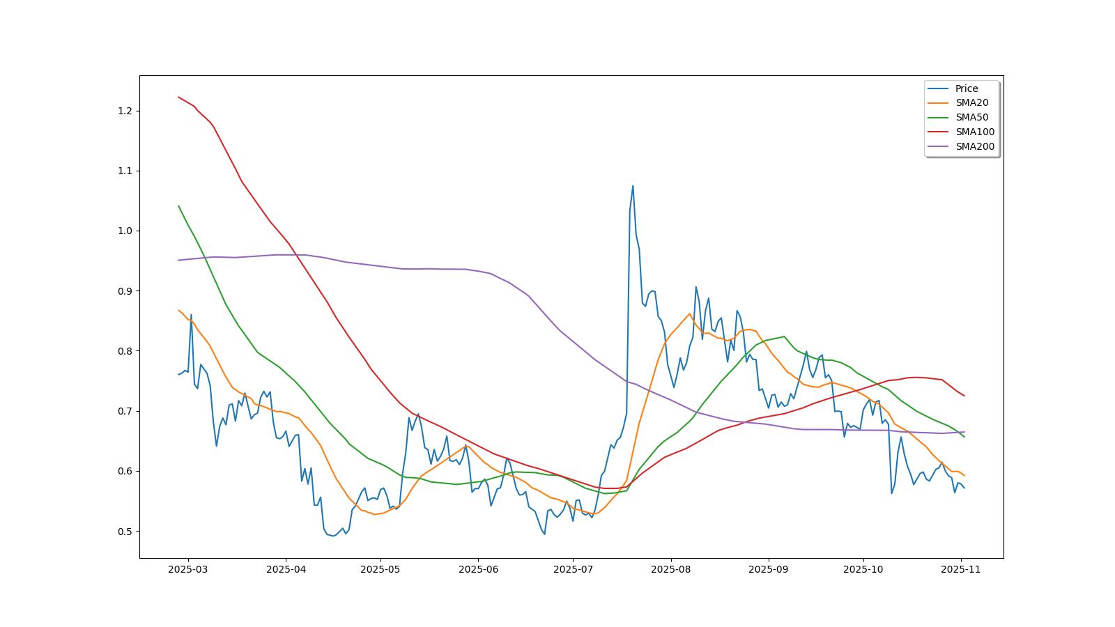 Tezos Simple Moving Averages