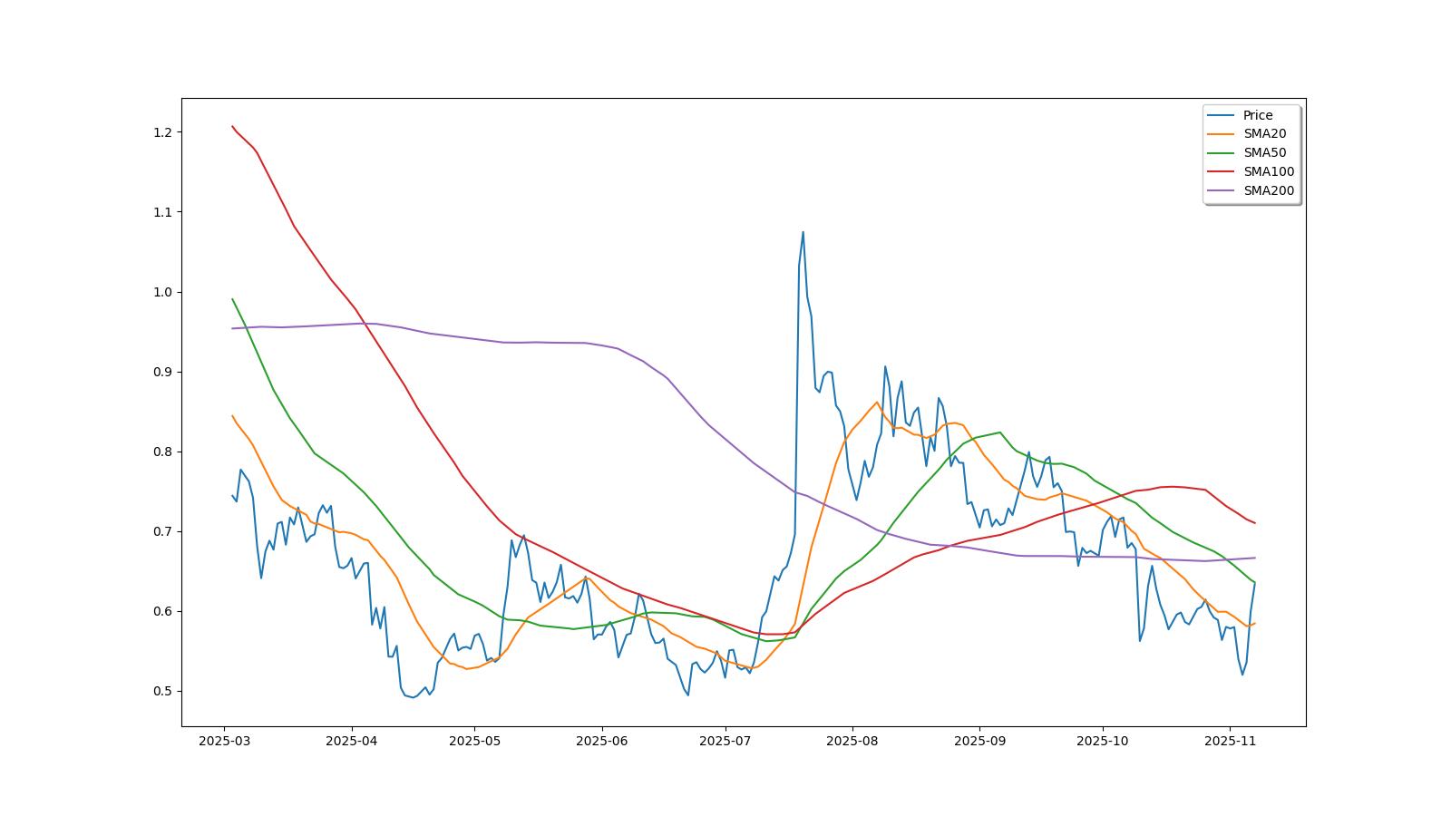 Tezos Simple Moving Averages