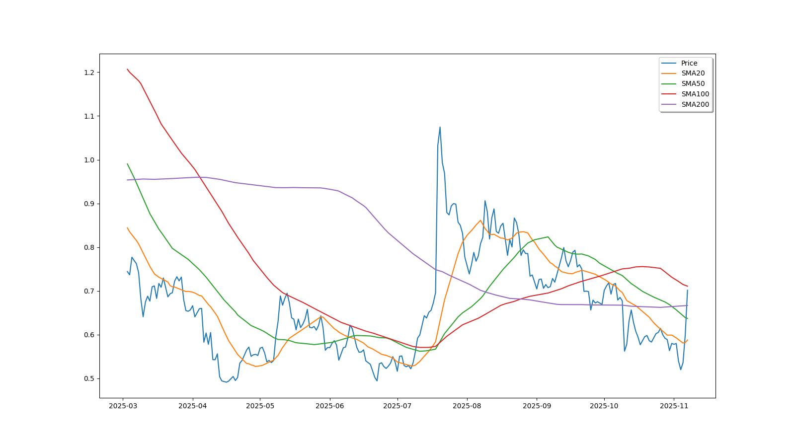 Tezos Simple Moving Averages