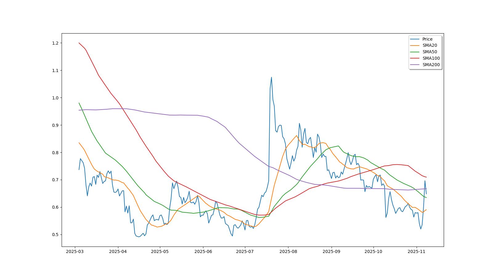 Tezos Simple Moving Averages