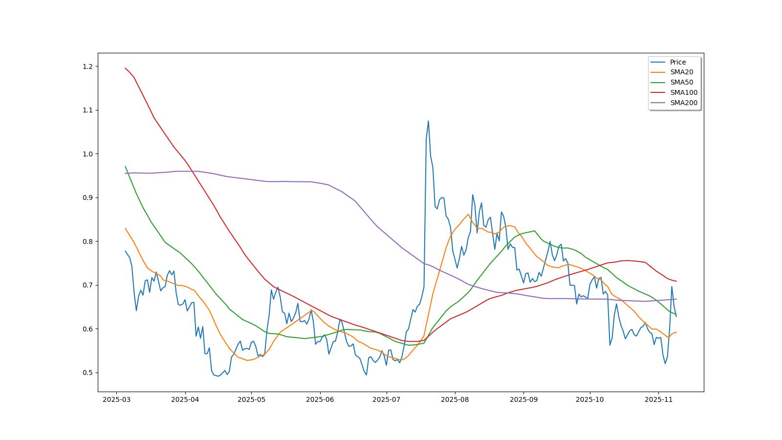 Tezos Simple Moving Averages