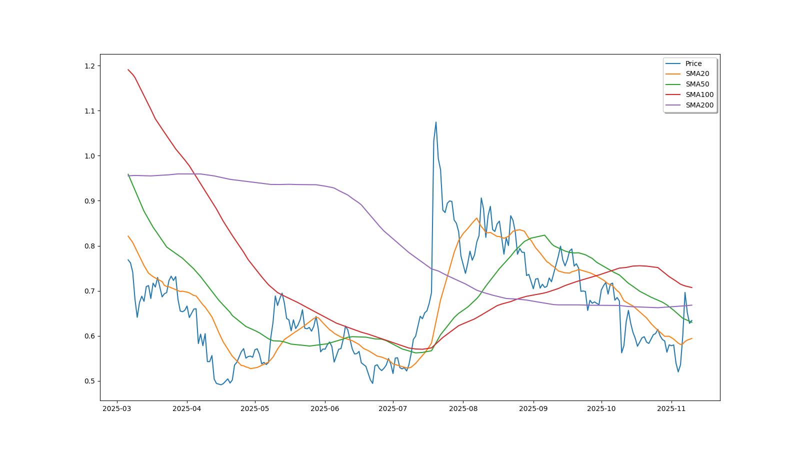 Tezos Simple Moving Averages