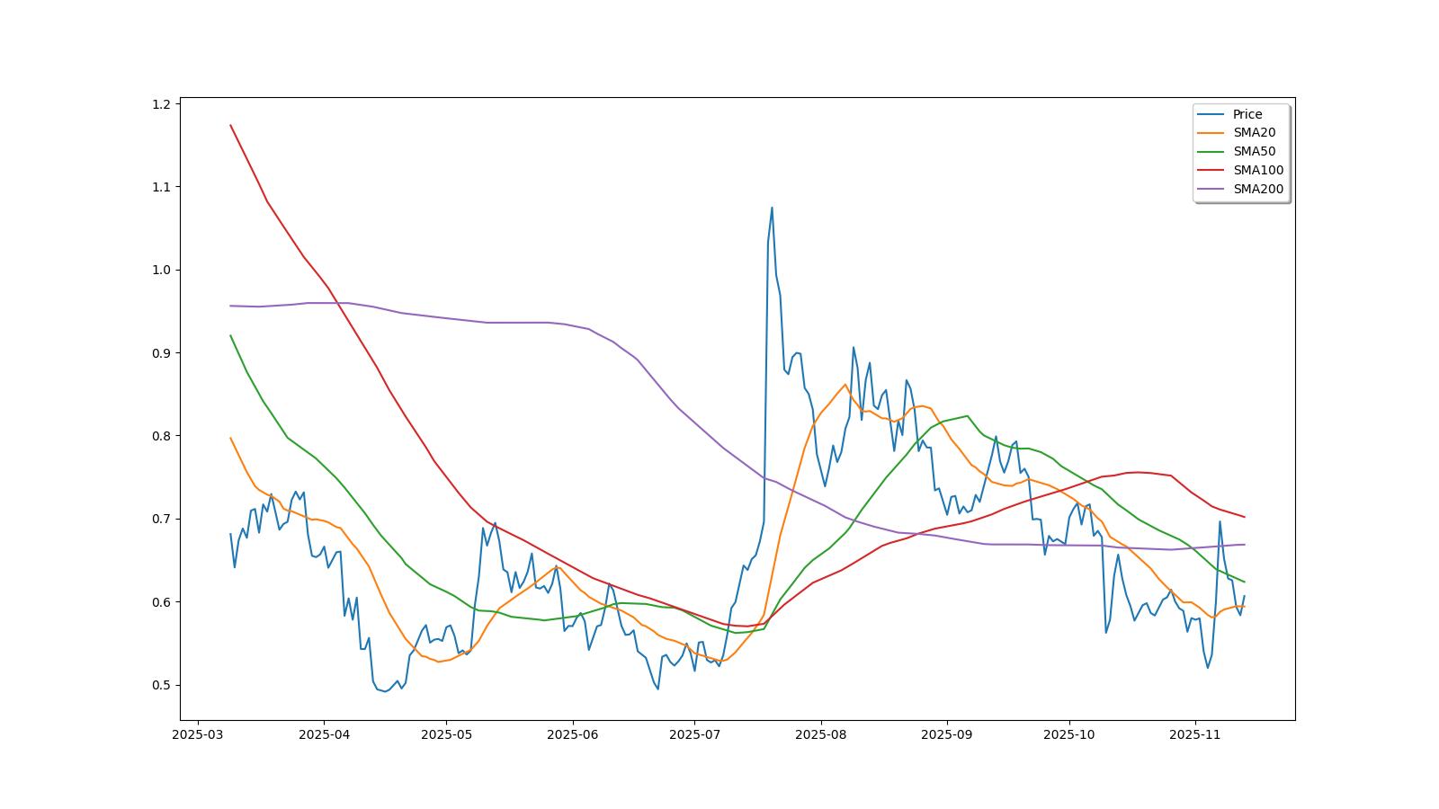 Tezos Simple Moving Averages