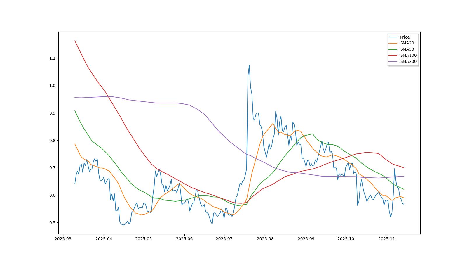 Tezos Simple Moving Averages
