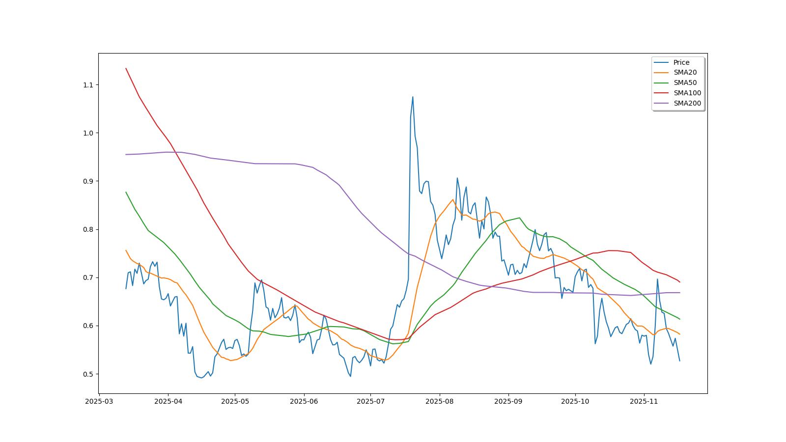 Tezos Simple Moving Averages