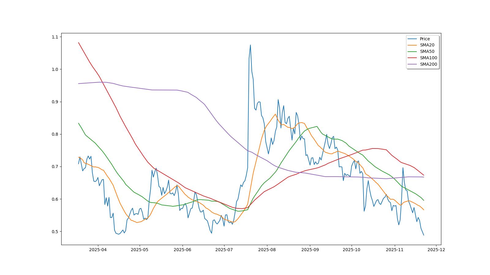 Tezos Simple Moving Averages