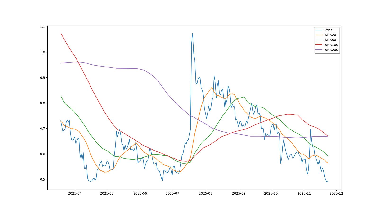 Tezos Simple Moving Averages