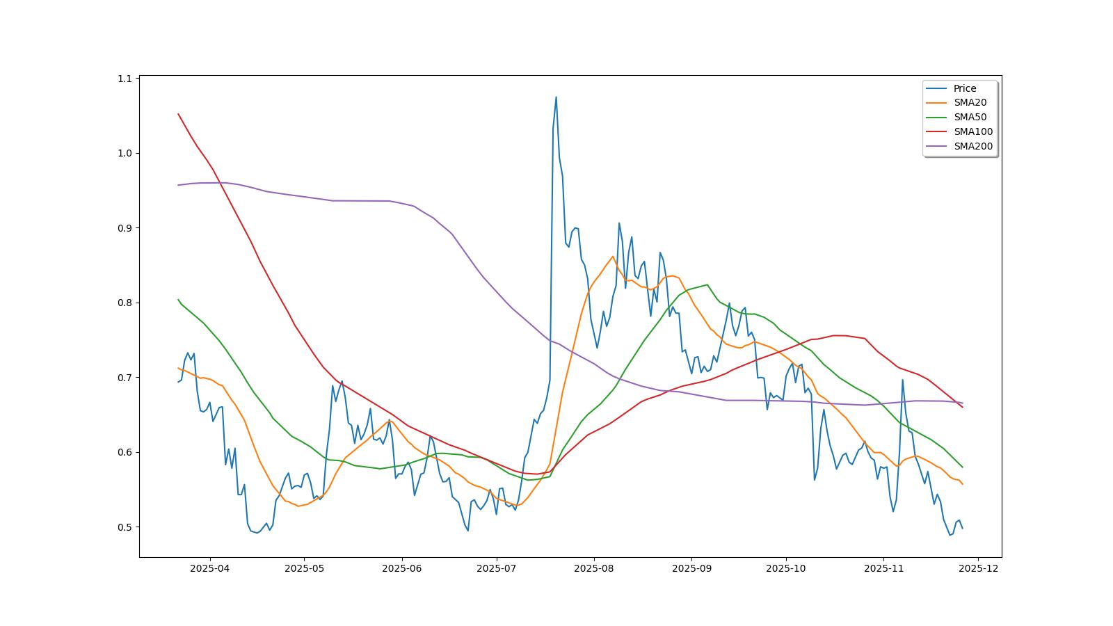 테조스 Simple Moving Averages