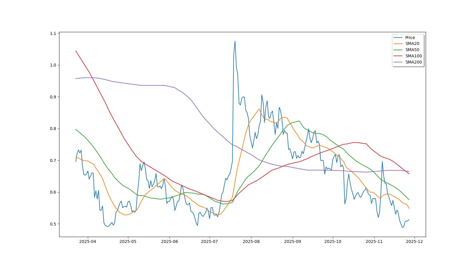 Tezos Simple Moving Averages