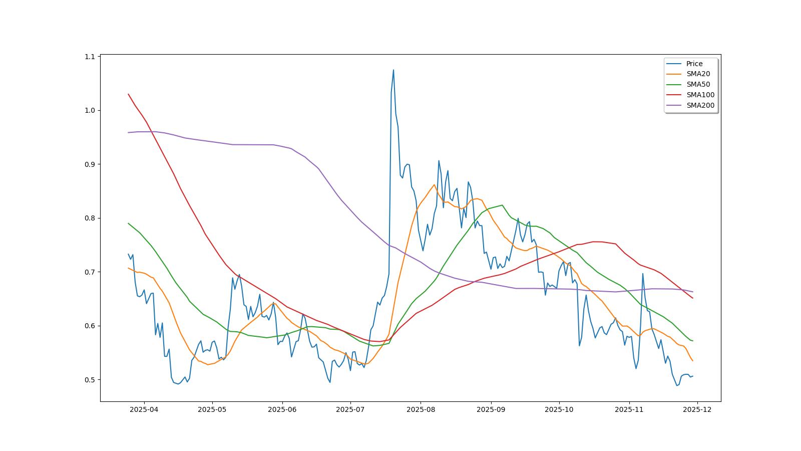 Тезос Simple Moving Averages
