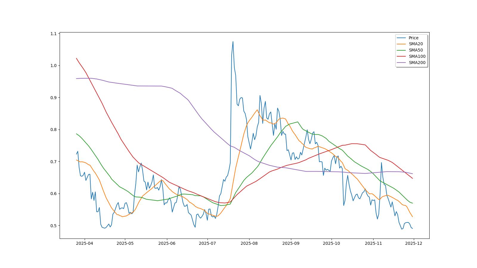 Tezos Simple Moving Averages