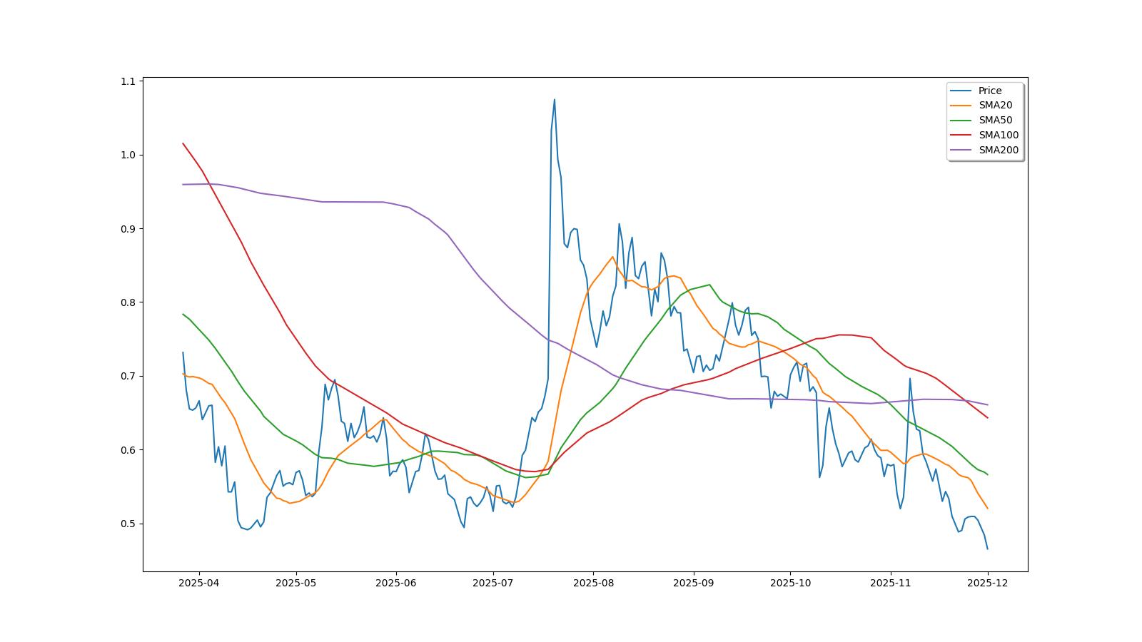 Tezos Simple Moving Averages