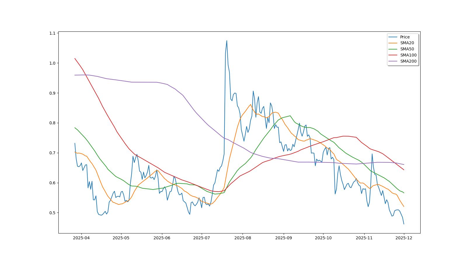 Tezos Simple Moving Averages