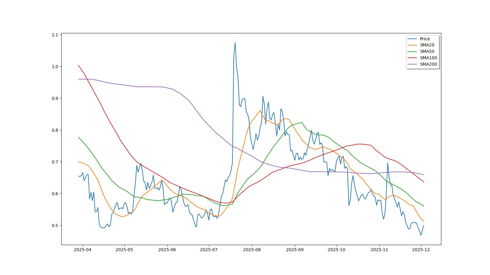 Tezos Simple Moving Averages