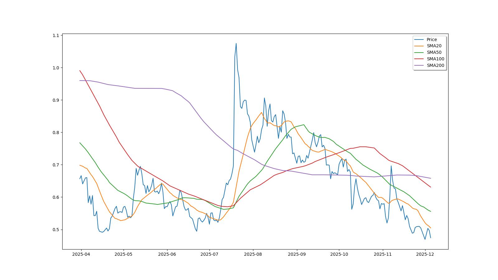 Tezos Simple Moving Averages