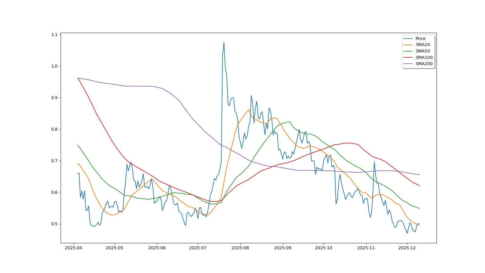 Tezos Simple Moving Averages