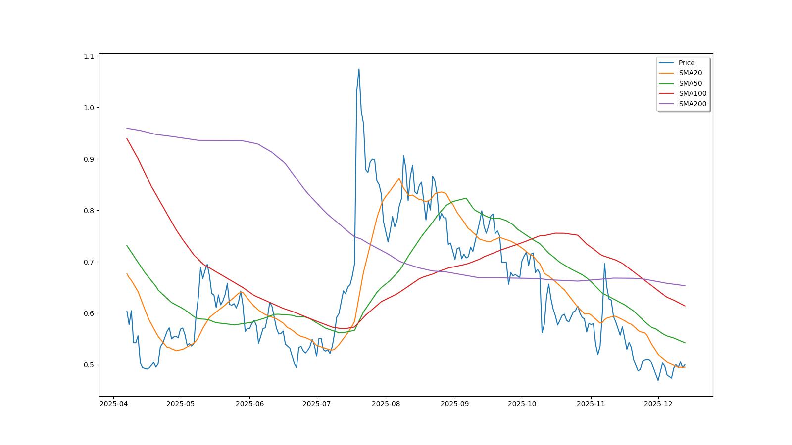 Tezos Simple Moving Averages
