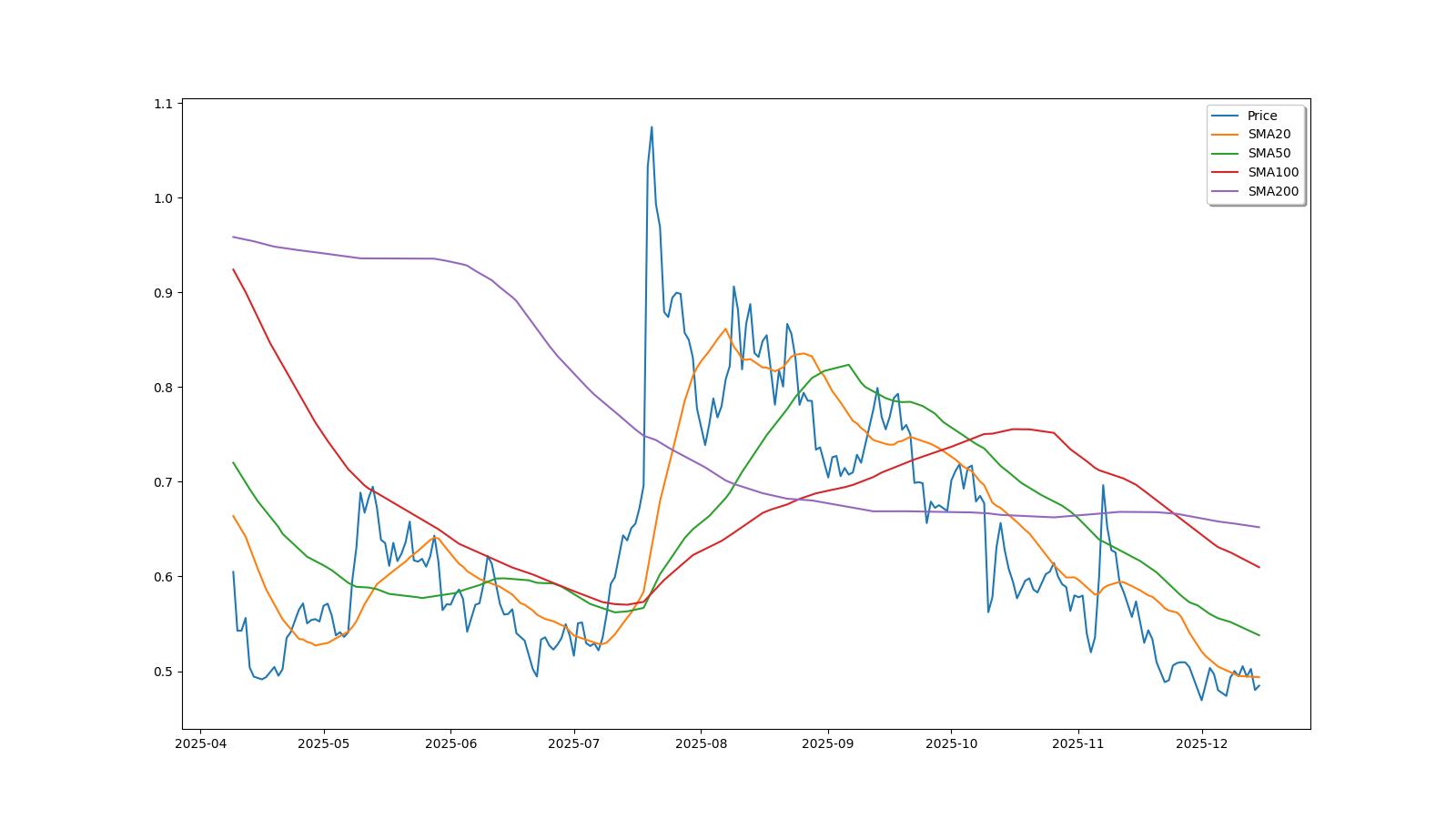 Tezos Simple Moving Averages
