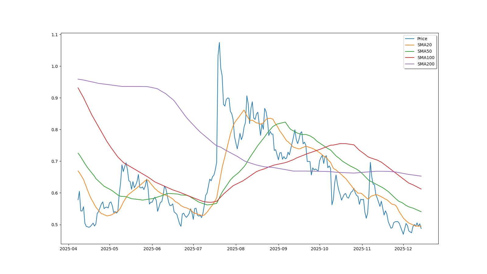 Tezos Simple Moving Averages