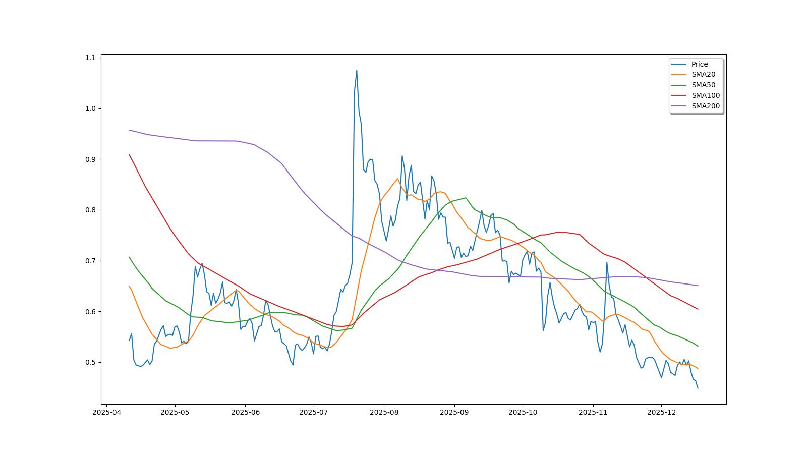 테조스 Simple Moving Averages
