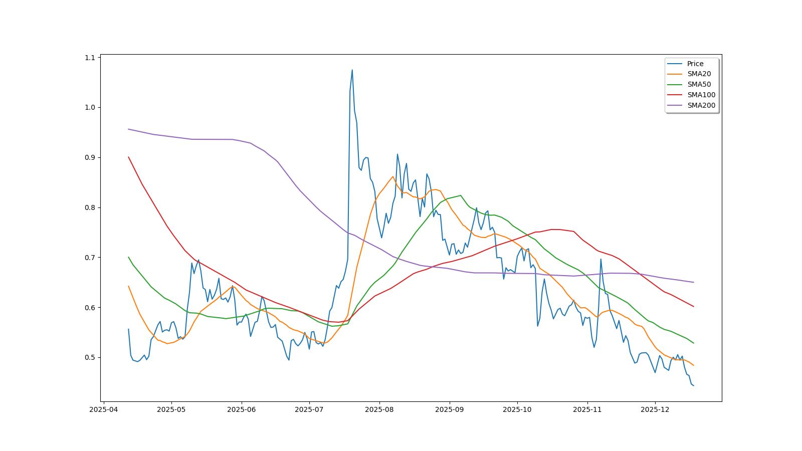 Tezos Simple Moving Averages