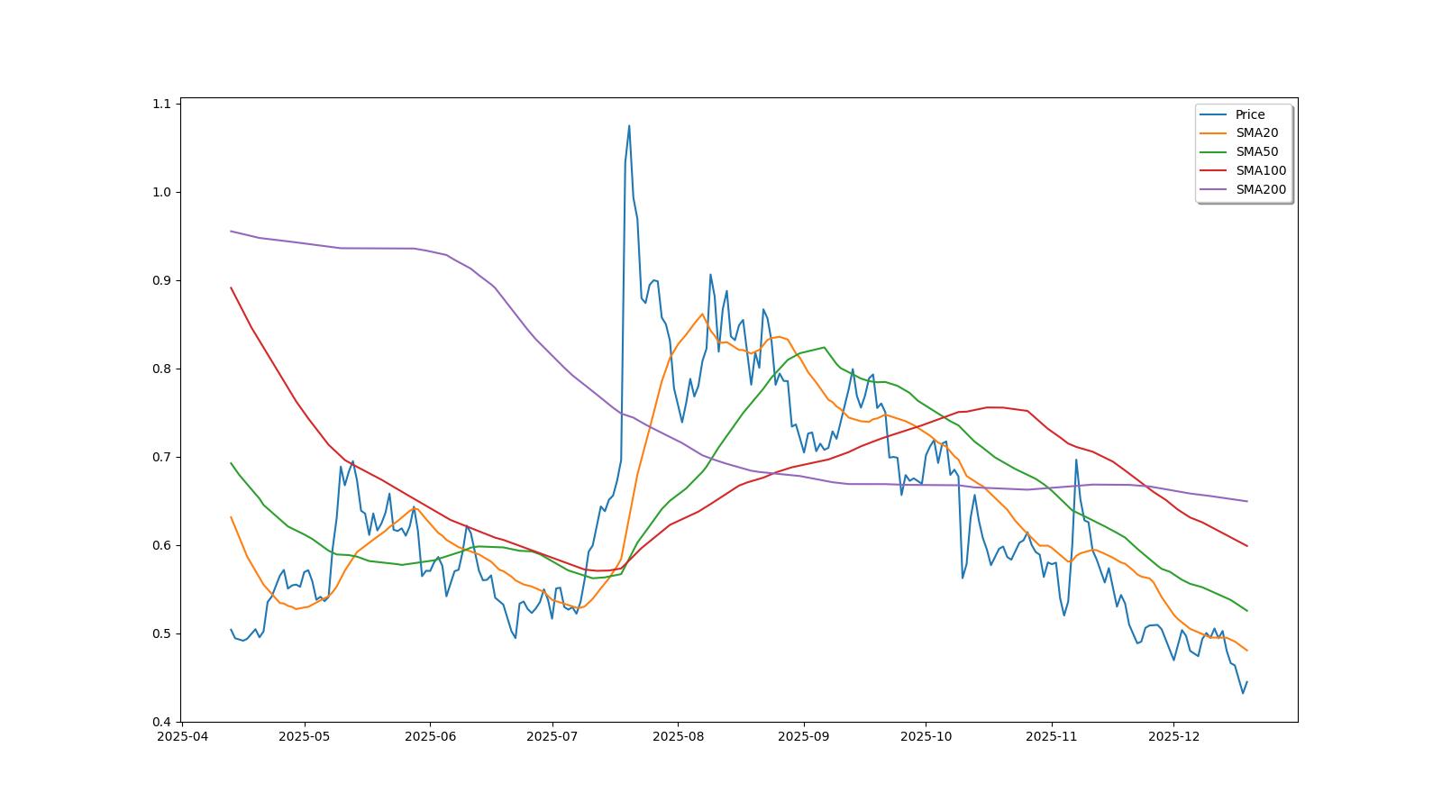 Tezos Simple Moving Averages