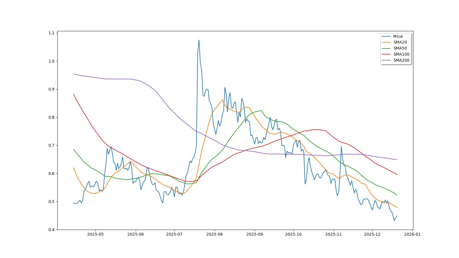 Tezos Simple Moving Averages