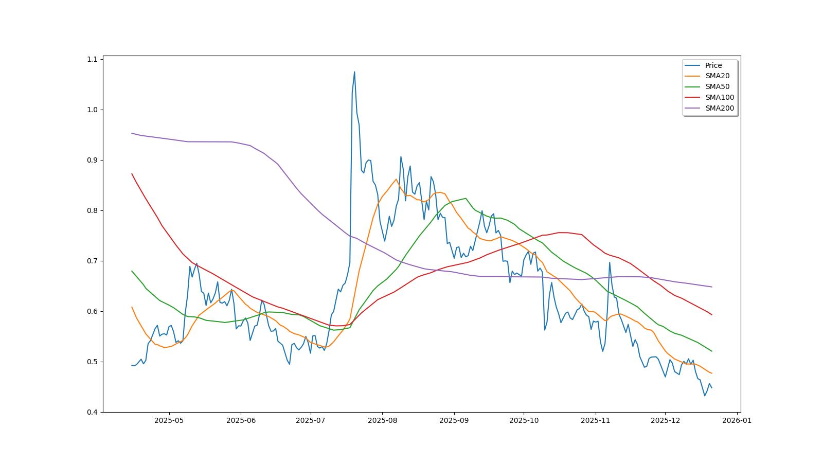 Tezos Simple Moving Averages