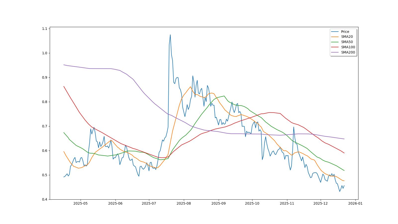 테조스 Simple Moving Averages