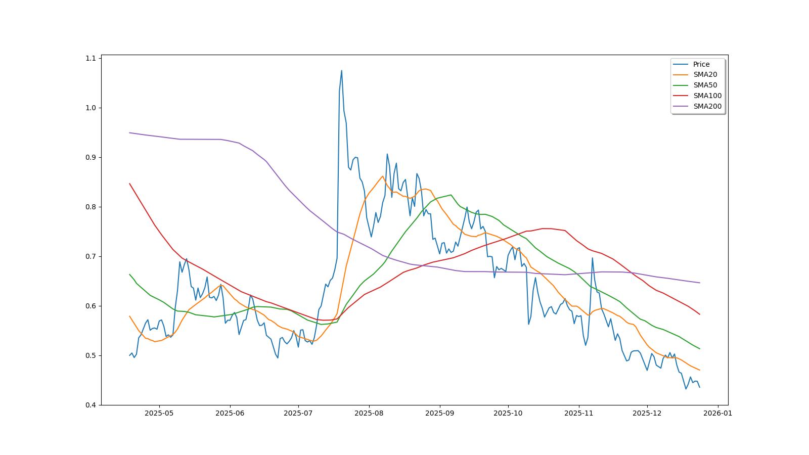 Tezos Simple Moving Averages