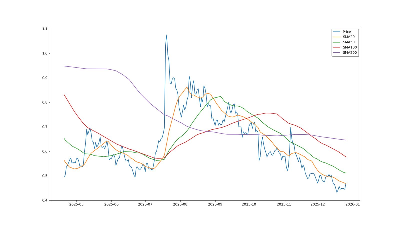 테조스 Simple Moving Averages