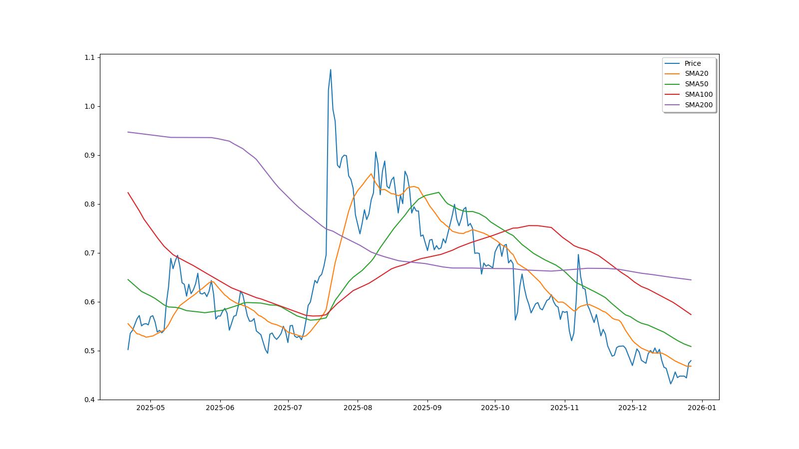 Tezos Simple Moving Averages