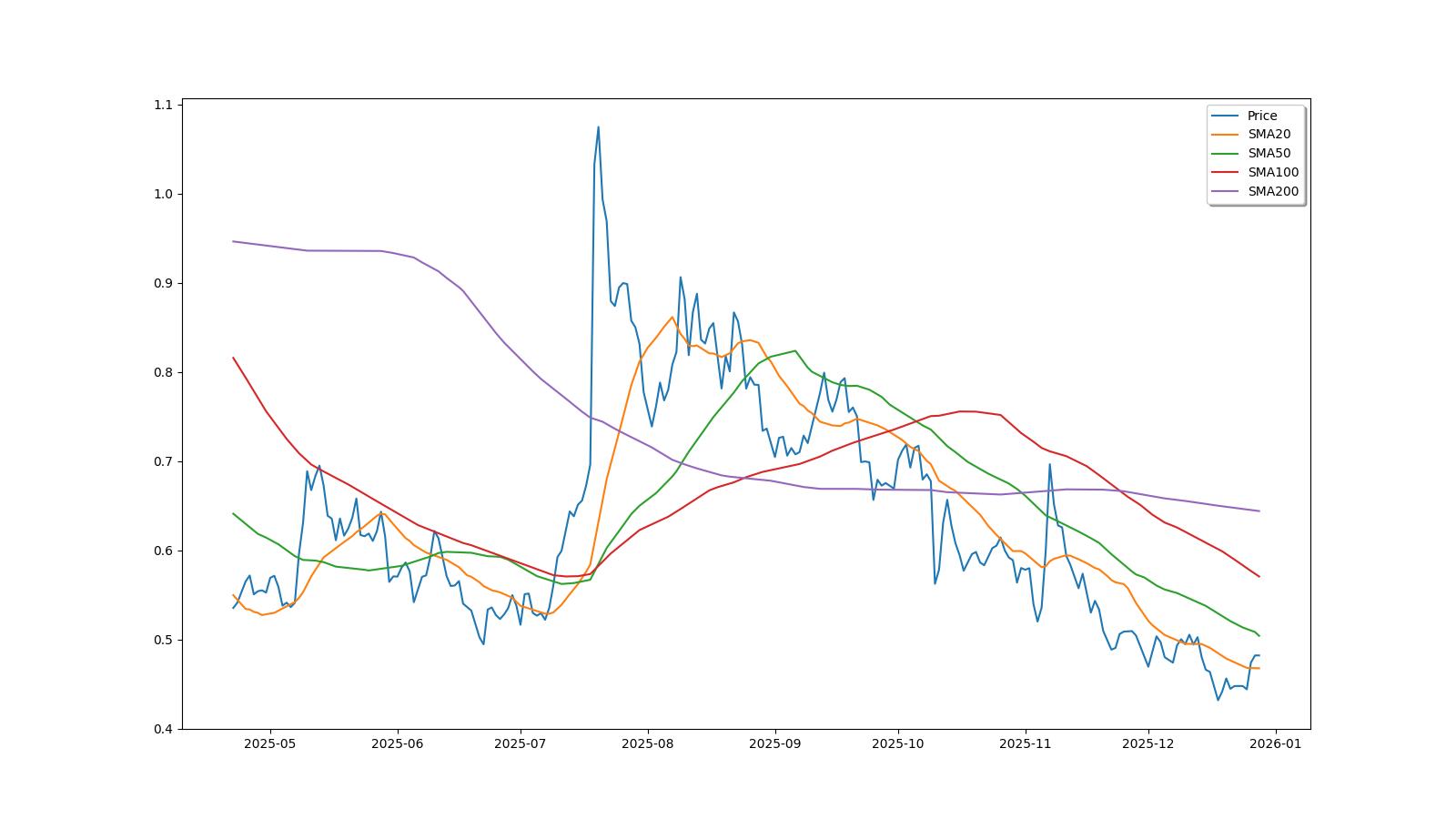 Tezos Simple Moving Averages
