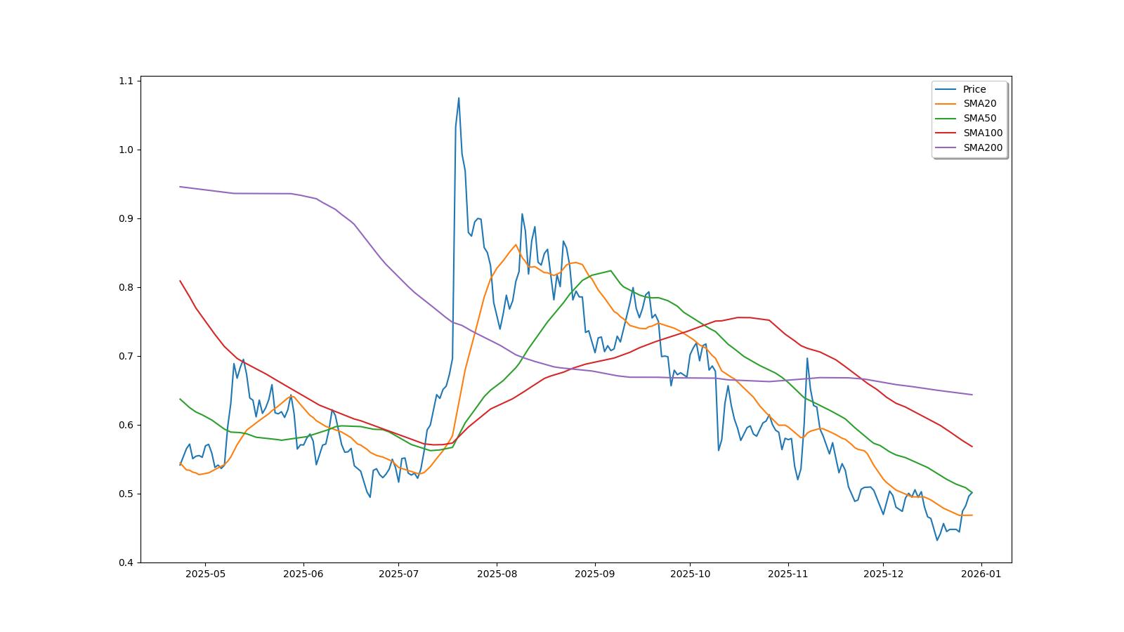 Tezos Simple Moving Averages