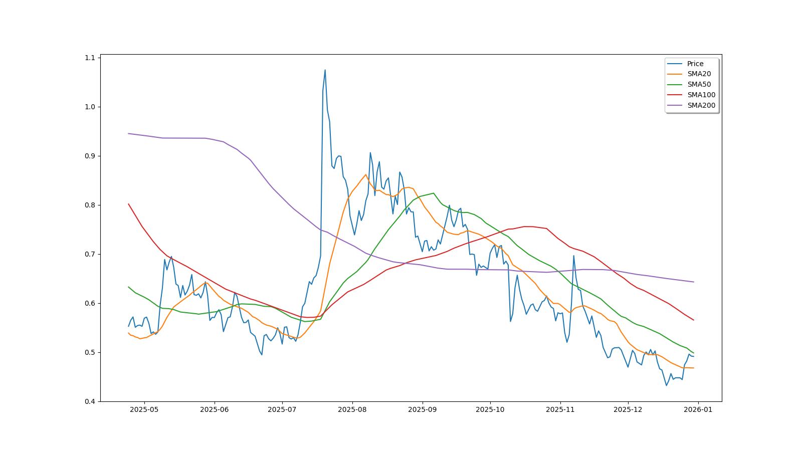 Тезос Simple Moving Averages