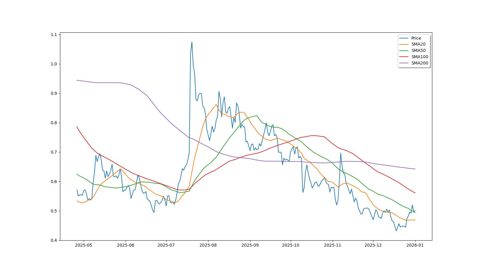 Tezos Simple Moving Averages