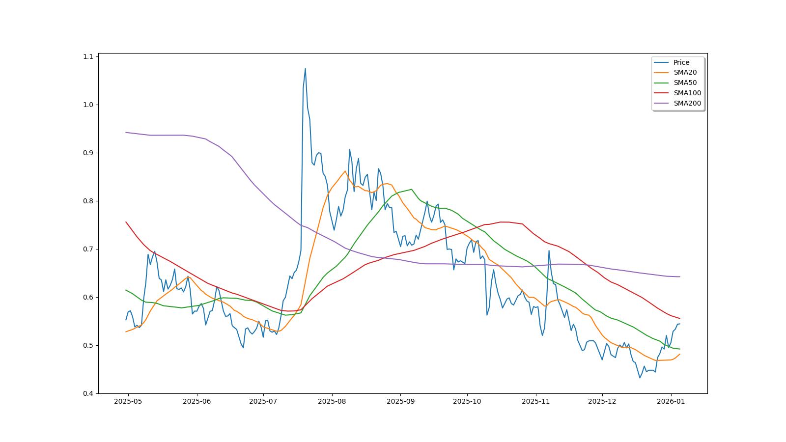 Tezos Simple Moving Averages