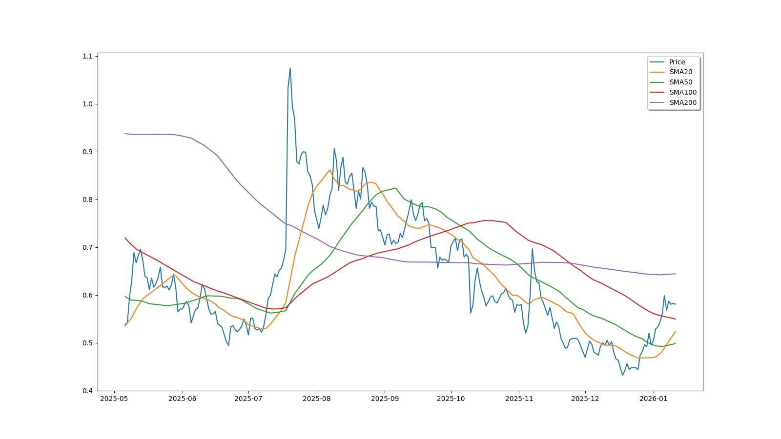 Tezos Simple Moving Averages