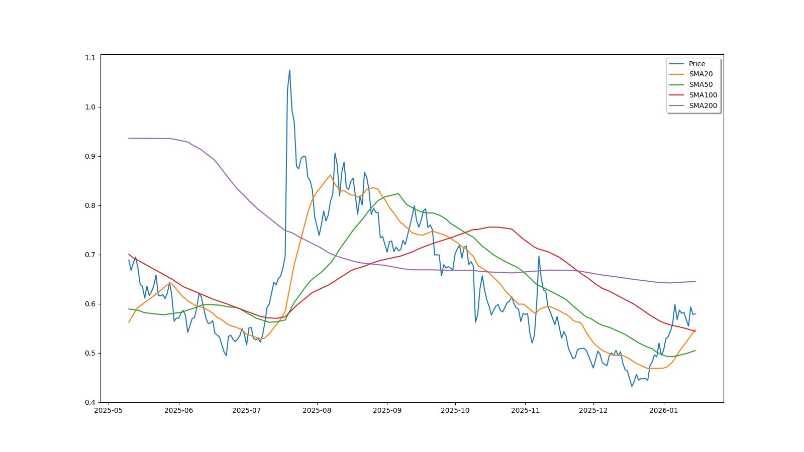 Tezos Simple Moving Averages