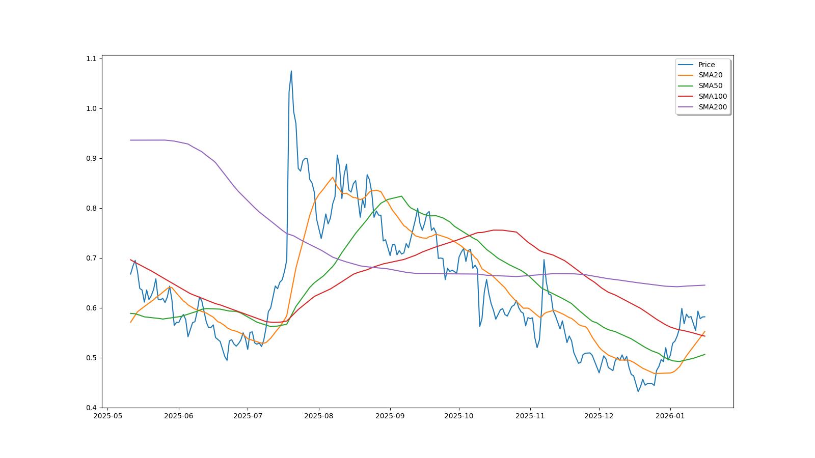 Tezos Simple Moving Averages